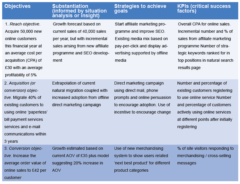 How To Integrate Objectives And Strategy When Creating A Marketing Plan 