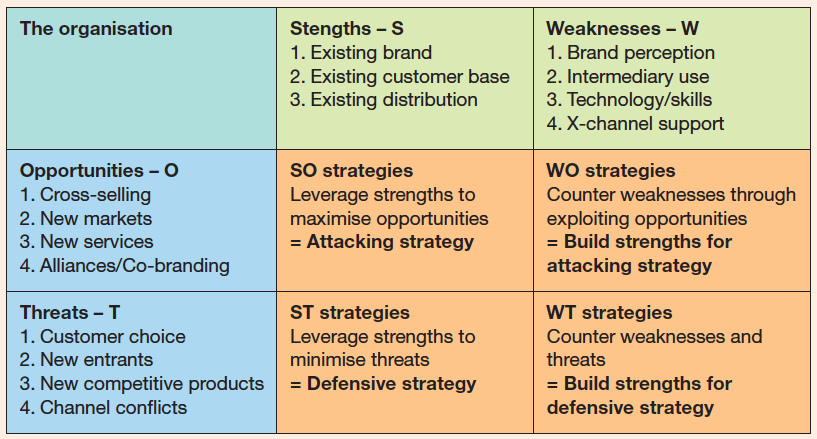 SWOT Analysis Template Examples Smart Insights Digital Marketing Advice