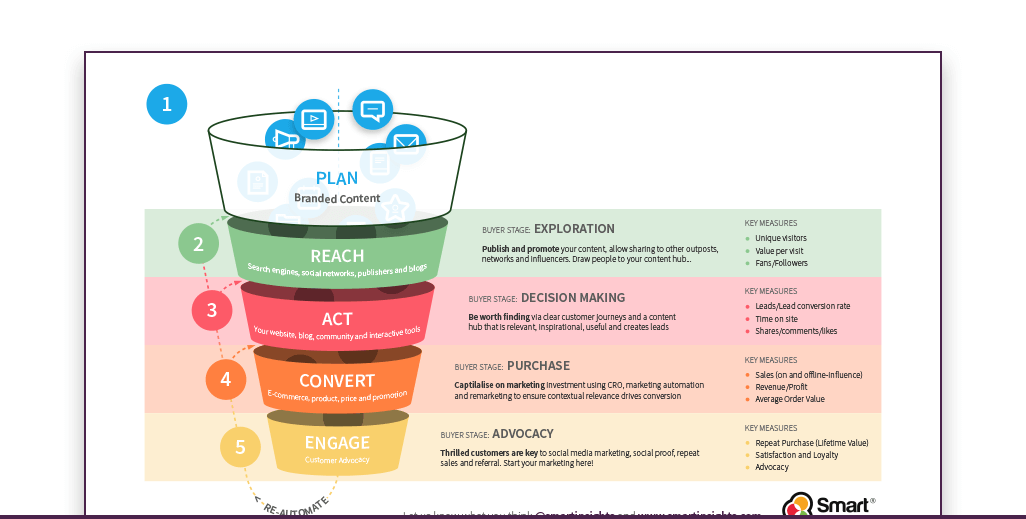RACE Planning Framework Smart Insights RACE Planning Framework Smart Insights