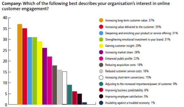 Why we need to focus more on customer engagement | Smart Insights