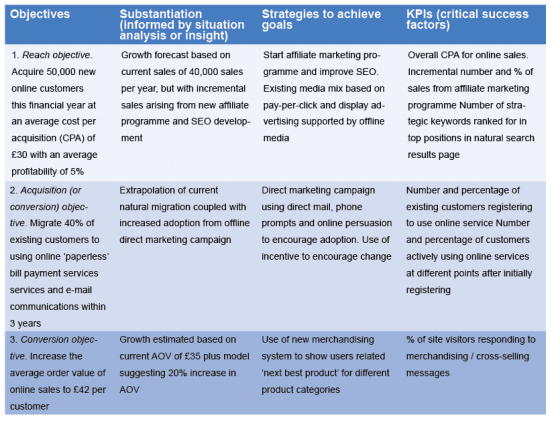 Digital marketing strategy: How to structure a plan for 2025?