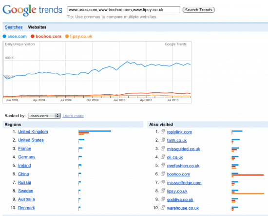 4 Free Tools for benchmarking competitor site popularity and more ...