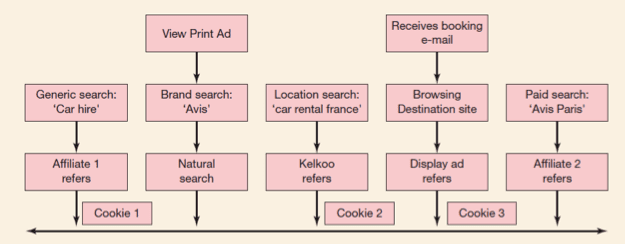 4 reasons why more businesses should use media attribution | Smart Insights