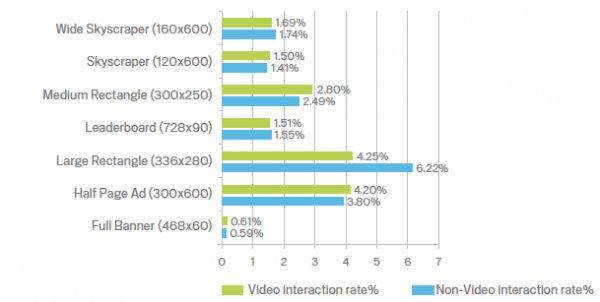 2024 average ad click through rates (CTRs) for paid search, display and ...