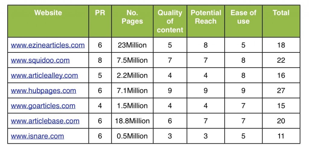 Best Websites For Article Marketing Smart Insights