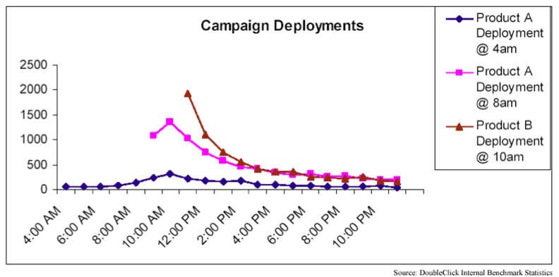 When is the best time of day to send an email? | Smart Insights