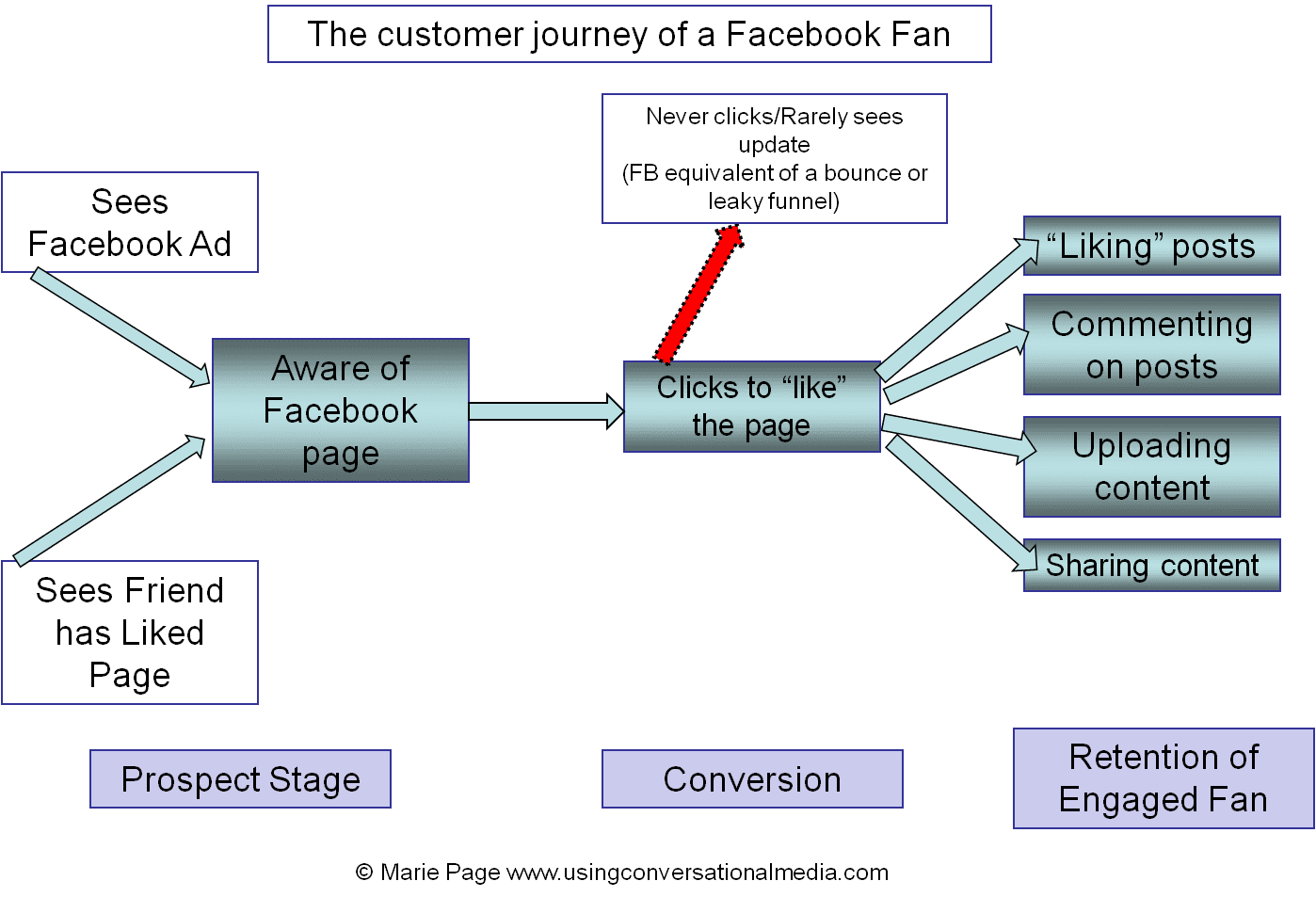 Case Study. What makes these some of the most engaged Facebook pages in ...
