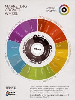 The Marketing Growth Wheel Infographic | Smart Insights