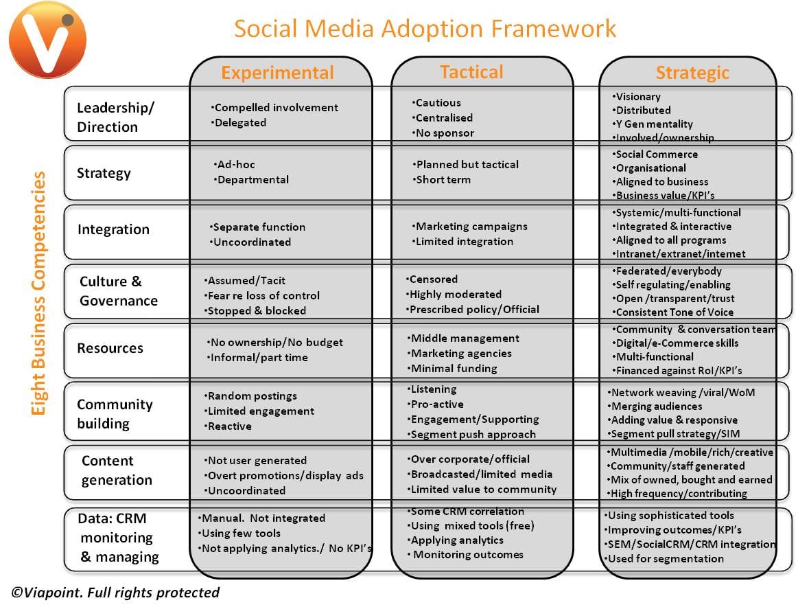 Benchmark social media | Smart Insights Benchmark social media | Smart Insights