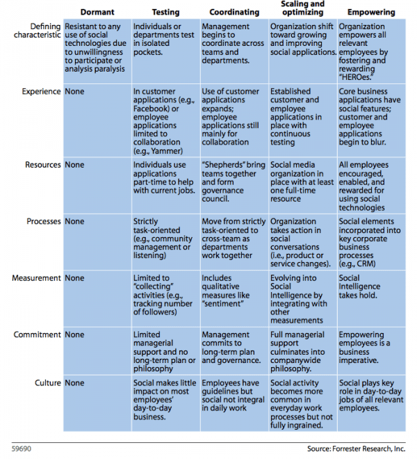 Assessing social media marketing maturity | Smart Insights