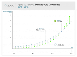 The latest app download statistics | Smart Insights