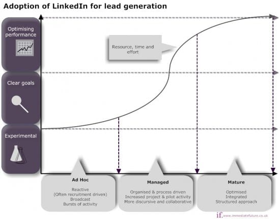 Optimising your LinkedIn presence for lead generation | Smart Insights