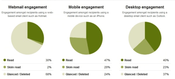 Mobile email readers are more engaged, are you taking advantage ...