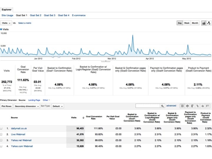 Using Google Analytics for link-building | Smart Insights