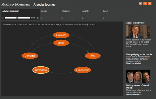 Demystifying social media | Smart Insights
