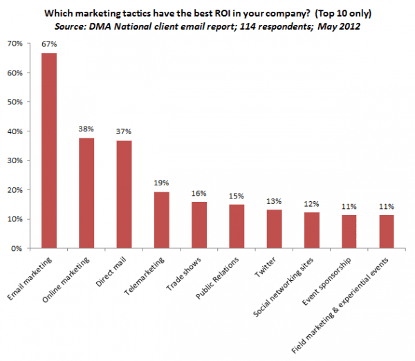 Which gives the best ROI for marketing - email or social media ...