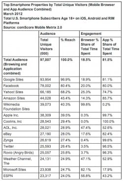 82% of mobile media time is via Apps | Smart Insights