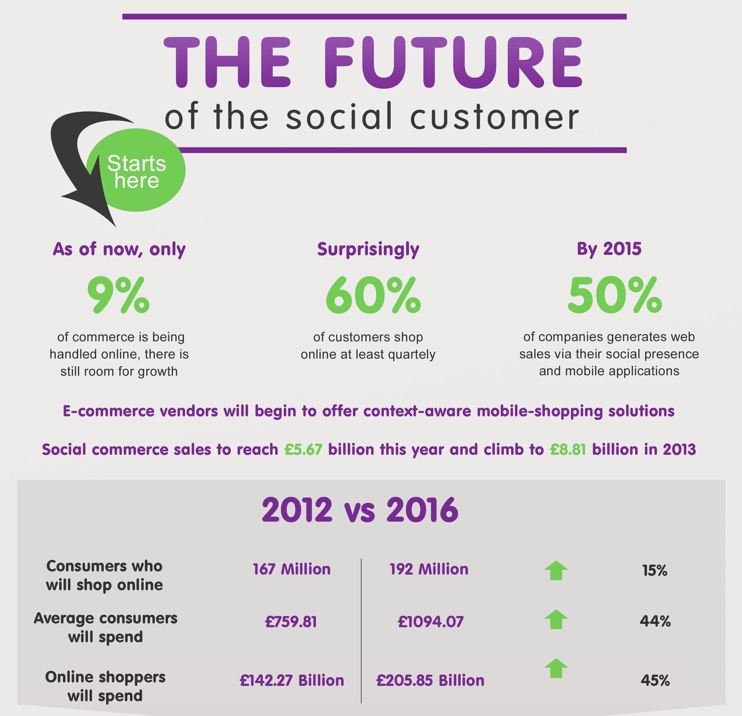 Social commerce growth [infographic] | Smart Insights
