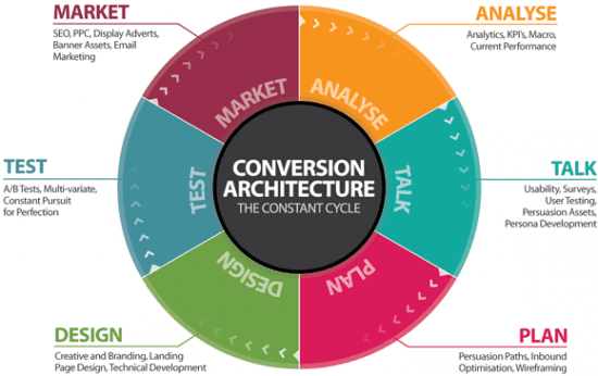 Managing Conversion Rate Optimisation (CRO) Projects | Smart Insights