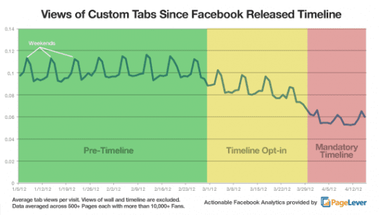 New data shows impact of Facebook Timeline changes | Smart Insights