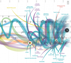 The evolution of web experiences [interactive infographic] | Smart Insights