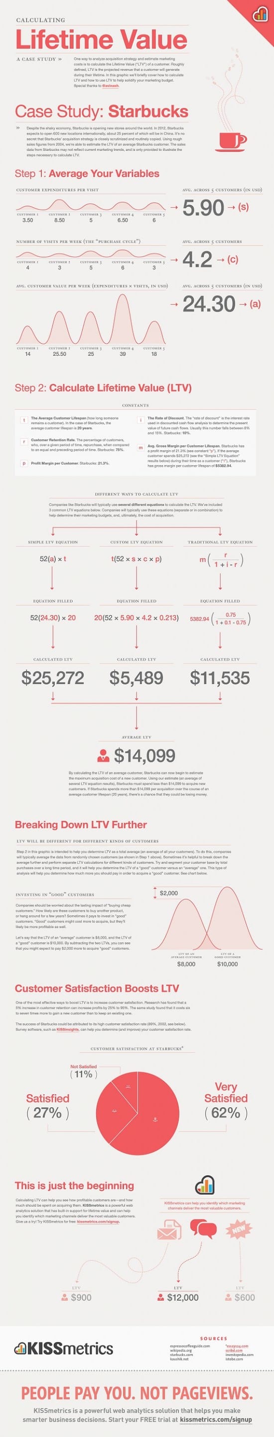 An introduction to Lifetime value models | Smart Insights