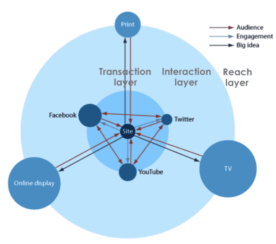 Strategic options to reach and engage online audiences | Smart Insights