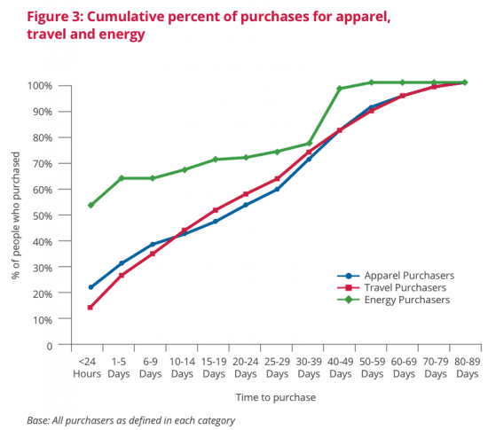 Understanding the path to purchase for online customers | Smart Insights