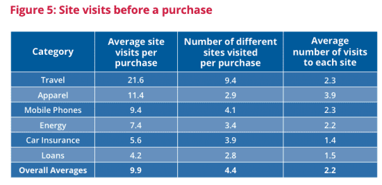 Understanding the path to purchase for online customers | Smart Insights