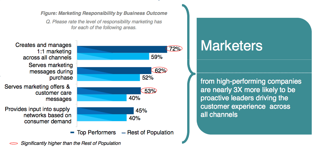 The State of Marketing 2012 | Smart Insights