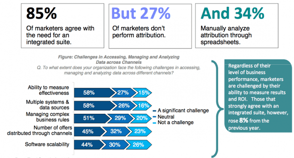 The State of Marketing 2012 | Smart Insights