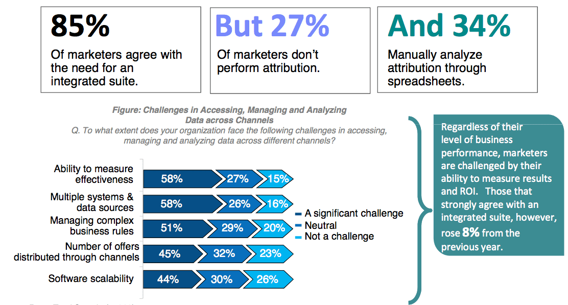 The State of Marketing 2012 | Smart Insights