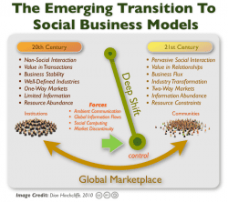 Are businesses ready for social business? | Smart Insights