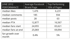 Super brands and super fans: 6 best practices for Facebook fan growth ...