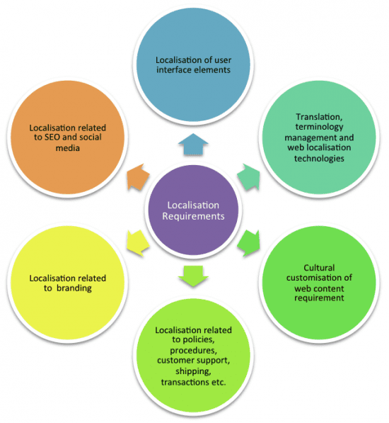Planning a localisation project | Smart Insights