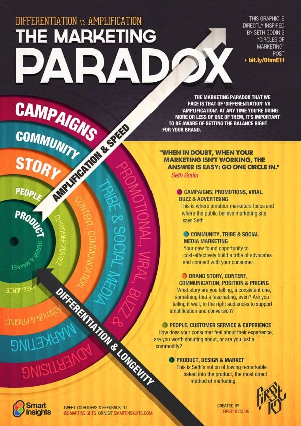 The Marketing Paradox [infographic] | Smart Insights