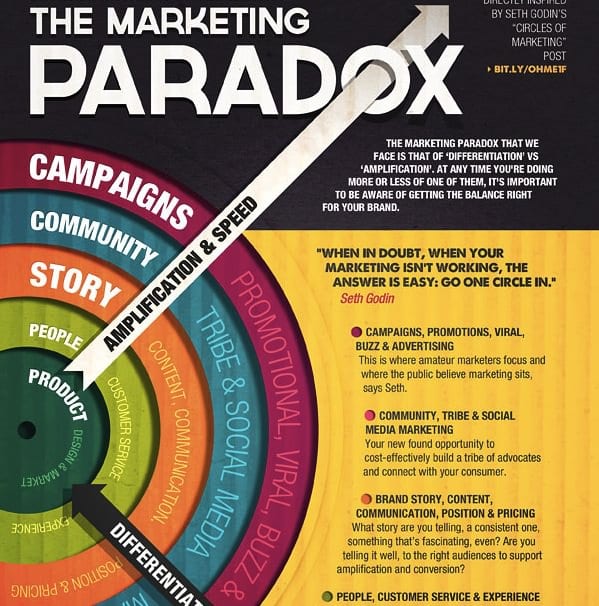 The Marketing Paradox [infographic] | Smart Insights