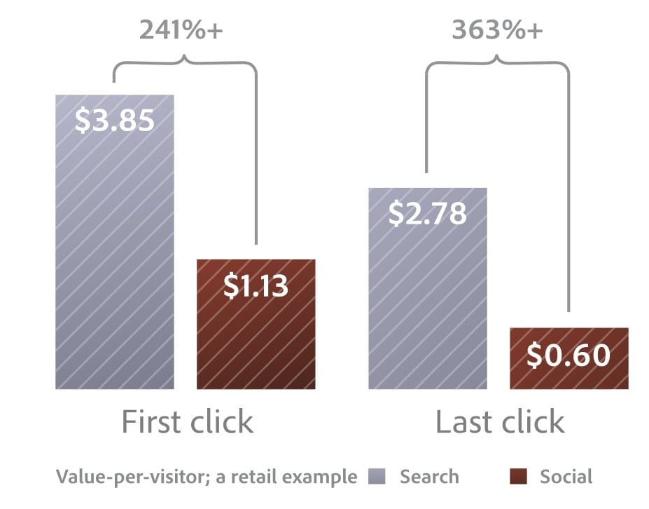 Think first when measuring social | Smart Insights