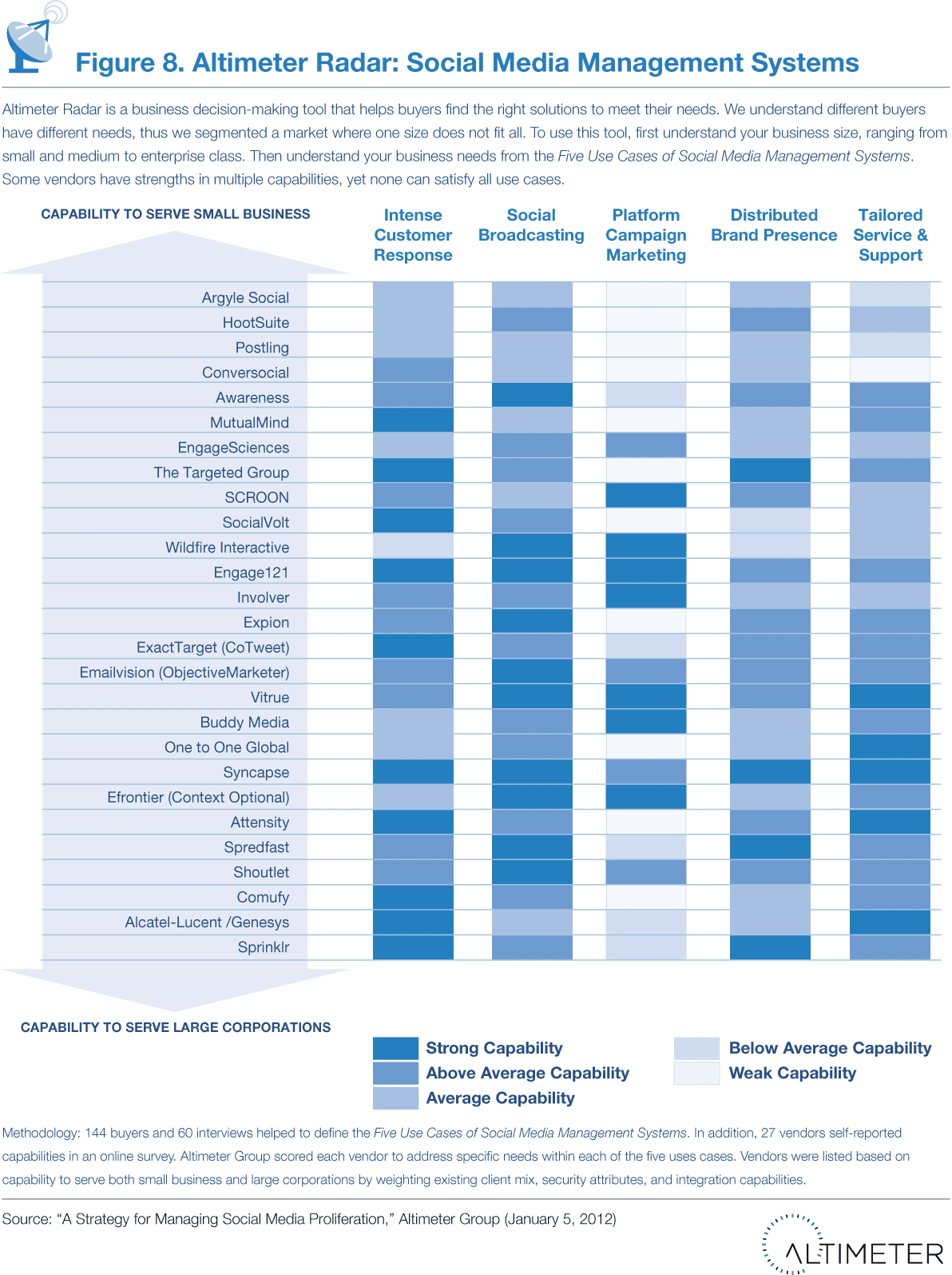 Get prepared to scale social media | Smart Insights