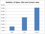 Email open rate, as useful as your appendix | Smart Insights