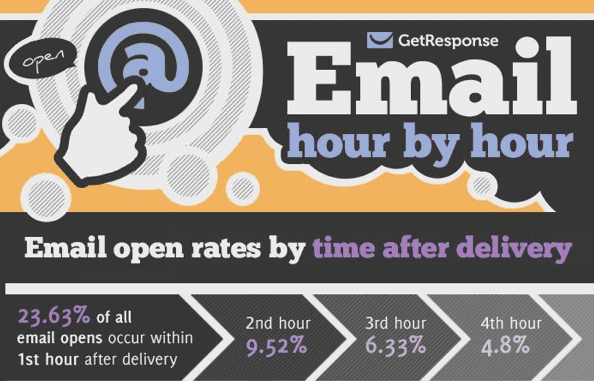 What is the best time to send an email campaign? [Infographic] | Smart ...