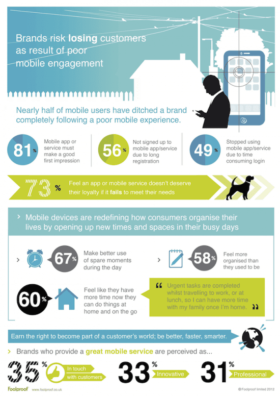 Nearly half of mobile users have "ditched a brand" following a poor ...