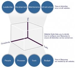 Using a Web Governance Model to improve your website effectiveness ...