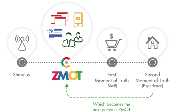 Google's ZMOT - brilliant or bo***cks? | Smart Insights