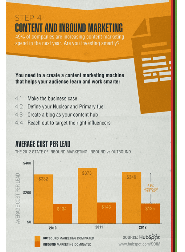 The Perfect Marketing Infographic? | Smart Insights