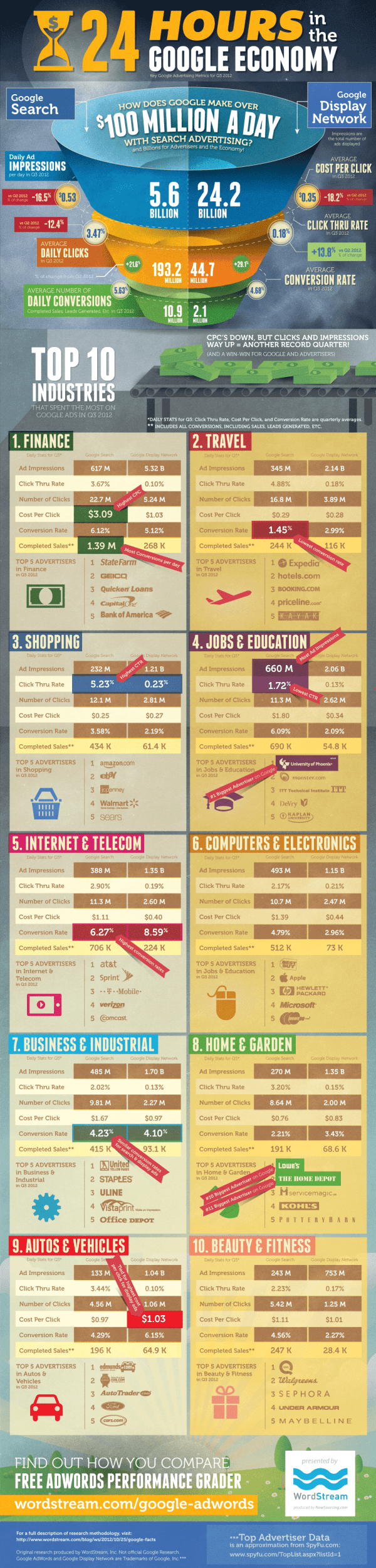 Google Ads conversion rate averages by industry | Smart Insights Google Ads conversion rate averages by industry | Smart Insights