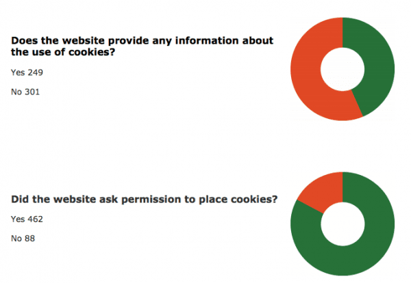 ICO takes action on New cookie law | Smart Insights