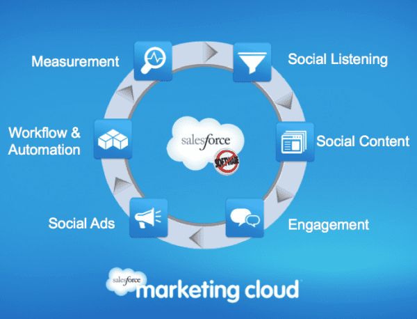The Growth in Combined Marketing Cloud solutions | Smart Insights
