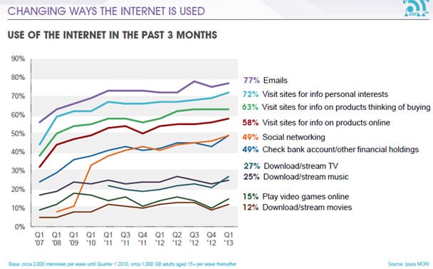 New Tech Tracker of British Internet usage by IPSOS Mori | Smart Insights