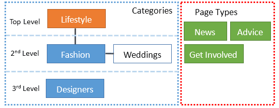 Categories, Tags and Their Role in Content Website Information Architecture